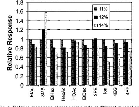 Figure 4 From Optimization Of Headspace Solid Phase Microextraction For