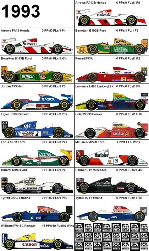 History Of Formula Cars 1994 2013 Arte Automotriz