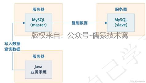 Mysql基础十八：主从架构mysql主从架构 Csdn博客