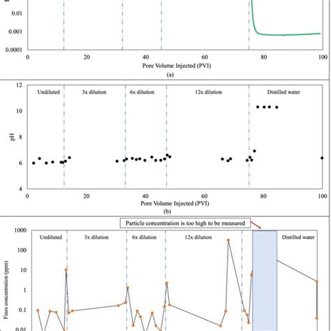 Measurements During Injection Into E2 A Normalized Permeability B