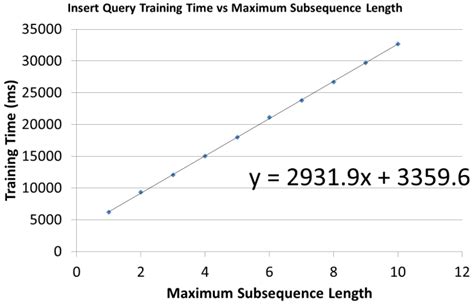 a plot of model training time against the maximum subsequence length