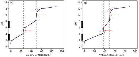 Titration Curve Two Equivalence Points At Aidan Penton Blog