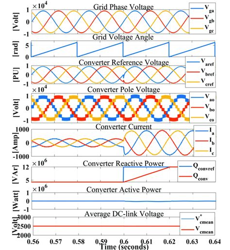 Performance Under Chb Statcom Mode No Frequency Deviation Download