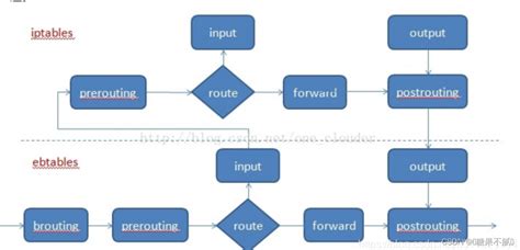 Ebtables学习 Csdn博客