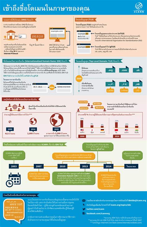 Idn Access Domain Names Infographic Thai Pdf