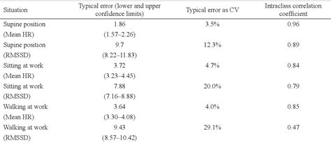 Table 1 From Reliability And Validity Of Time Domain Heart Rate Variability During Daily Routine