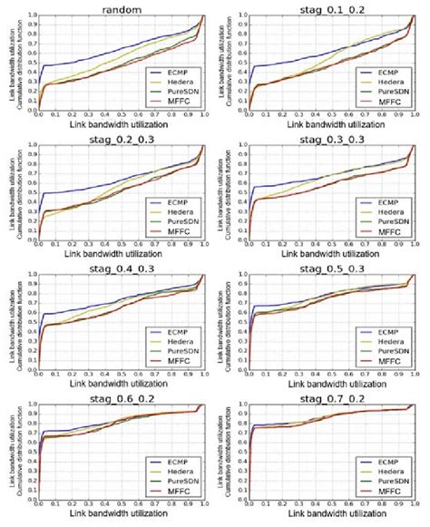 network link utilization download scientific diagram