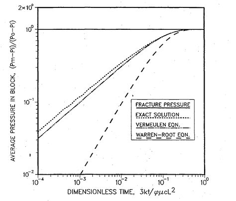 Figure 2 From A Numerical Dual‐porosity Model With Semianalytical