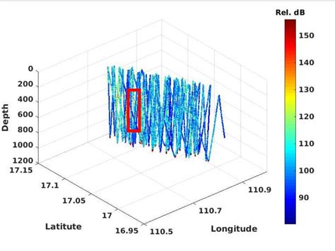 Reconstruction Performance Under Different Sampling Rates For Area I