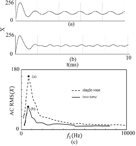 Figure 4 From A Novel Hardware Efficient Cochlea Model Based On Asynchronous Cellular Automaton