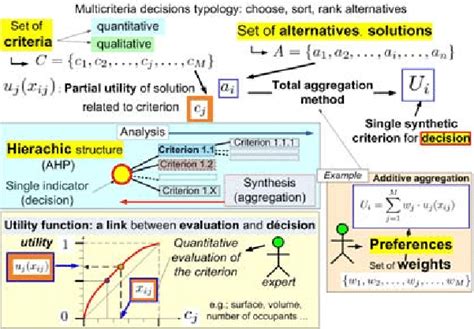Multicriteria Decision Analysis Principles Classical Approach Download Scientific Diagram