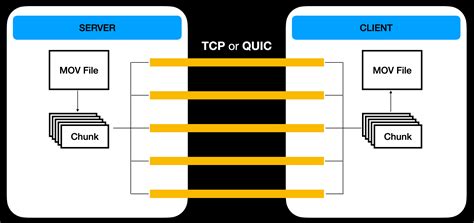 Tcp와 Quic 파일 전송 성능 비교 2 Mintyu