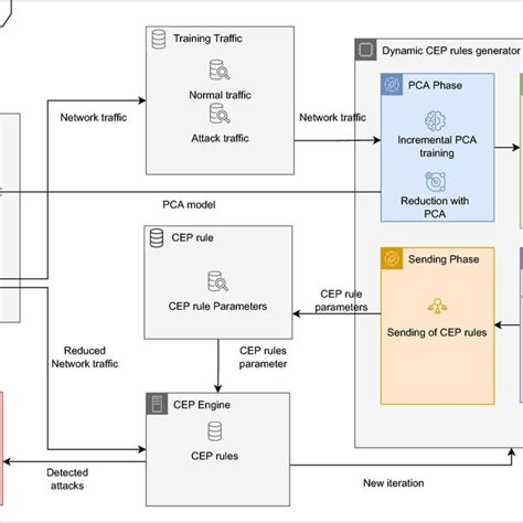 Diagram Of The Proposed Architecture To Detect Iot Attacks In Real Time Download Scientific