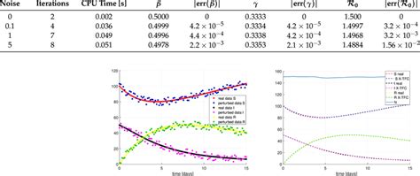 Performances Of The Proposed Physics Informed Framework In The Download Scientific Diagram