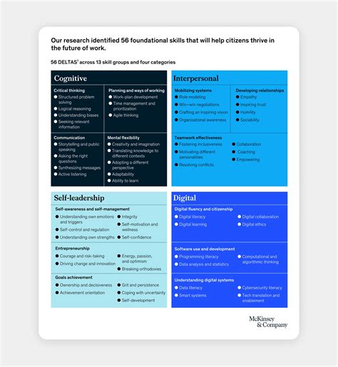 The Most Important Work Skills In 2030