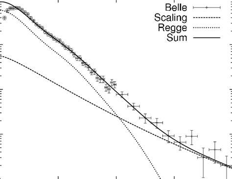 The γγ → P¯ P Integrated Cross Section In The Region Cos θ