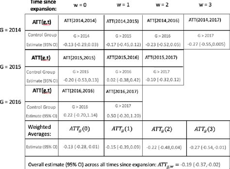 Figure 1 From Understanding Difference In Differences Methods To Evaluate Policy Effects With