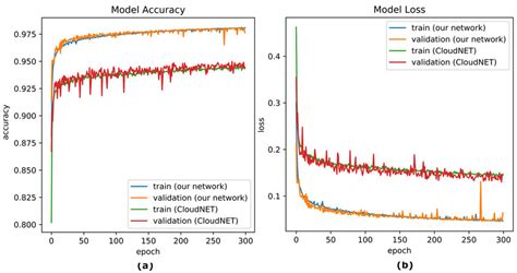 Training And Validation Results Of Our Method And CloudNet A Download Scientific