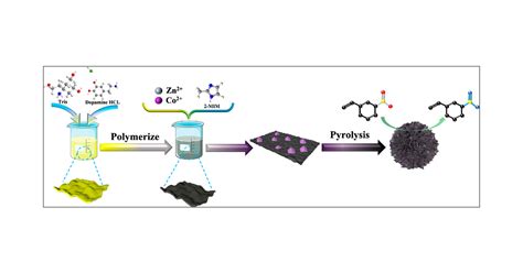 Engineering The Structure Of Zif Derived Hierarchically Porous Cozn