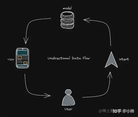 对应用架构的理解与 mvi 介绍 知乎
