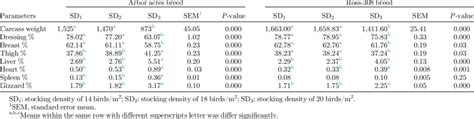 Carcass Traits And Relative Organs Of Broilers Reared With Different