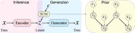 Figure 1 From Weakly Supervised Disentangled Generative Causal