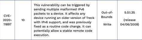 Solved I Need A Suricata Rule Written For The Cve 2020 11897
