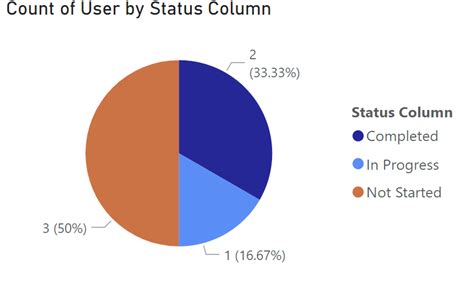 solved counts of distinct users in bar chart is different