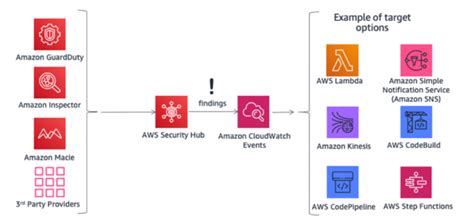 Create A Gdpr Compliant Architecture On Aws