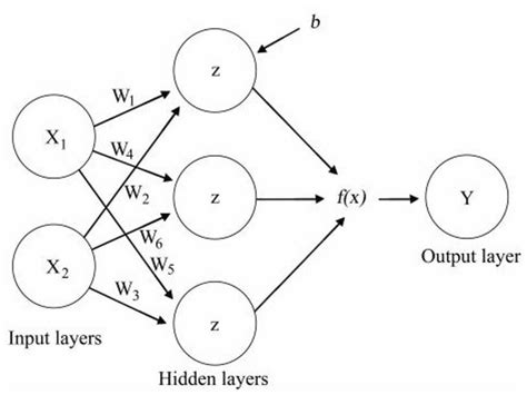 a feed forward artificial neural network scheme download scientific