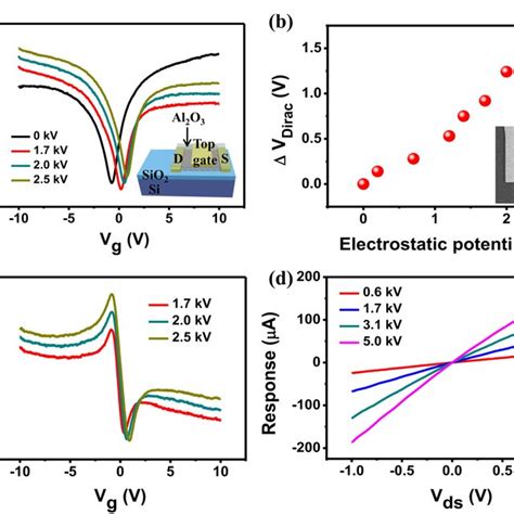 Demo Of Electrostatic Sensor Electrostatic Response Of The Sensor
