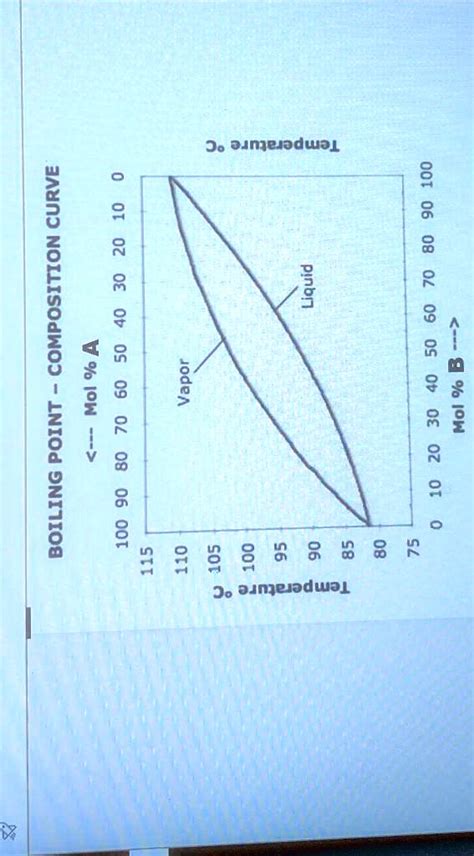 solved using the theoretical boiling point composition curve for