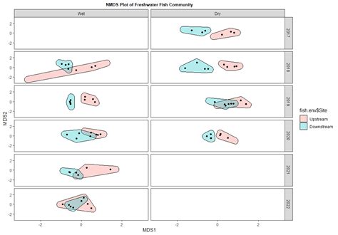 Multivariate Analysis Permanova Small And Unequal Sample Sizes Cross Validated