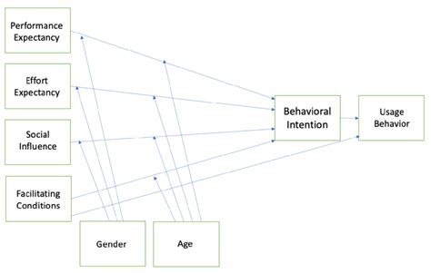 The Utaut Model With Age And Gender As The Moderator Variables