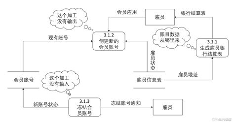 数据流图 和 系统架构分布 数据流图结构mob6454cc6c6291的技术博客51cto博客