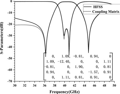 Response And Coupling Matrix Of Type A Download Scientific Diagram
