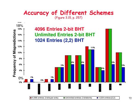 Lecture 5 Instruction Level Parallelism And Its Dynamic Execution