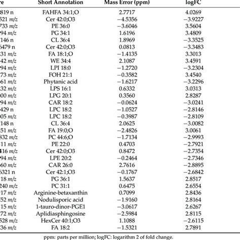A Circular Plot Of The Statistically Relevant Lipids Cells When