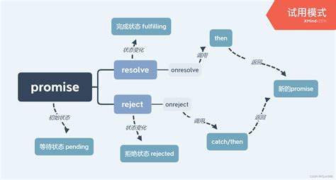 javascript的闭包和promise promise 与闭包 csdn博客