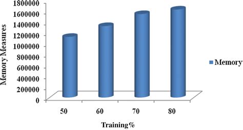 Memory Analysis Of Proposed Technique Download Scientific Diagram