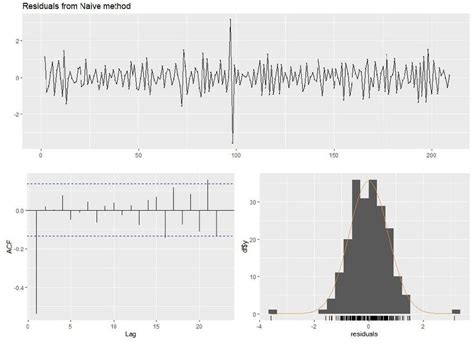 The Residuals Autocorrelation For The Original Distribution Gbpmyr Download Scientific Diagram