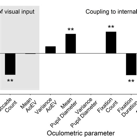 Effects Of Internally And Externally Focused Cognition On Oculometric Download Scientific