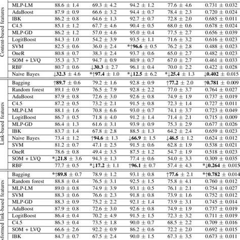 results achieved by each classifier using features extracted from