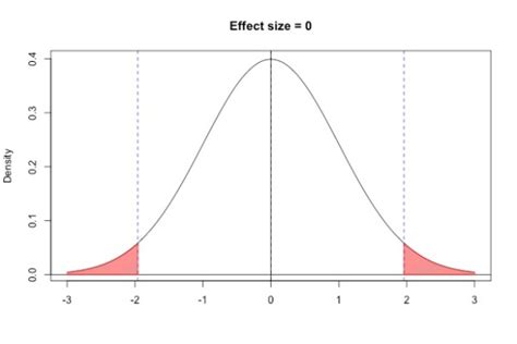 What Is Type S Error Statistical Odds And Ends