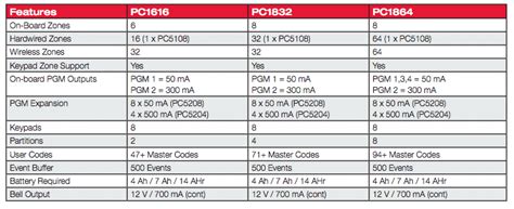 ADT Premise Pro DSC 1864 Control Panel Hardwired System