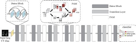 Figure 1 From Pam Densenet A Deep Convolutional Neural Network For