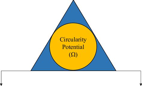 Key Parameters Considered For The Development Of The Proposed Framework