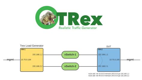 Trex Traffic Generator