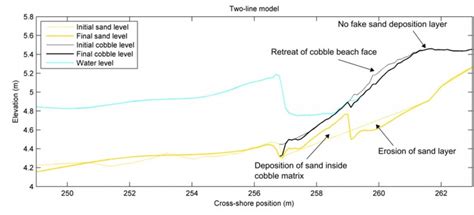 Dr4 Model Results Using The Prototype Two Layer Modelling Approach