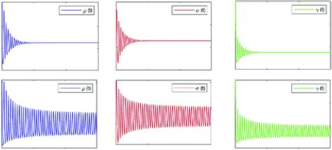Ode Reduction Adapted From 16 Plots Displaying The Time Evolution